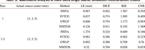 table 1 from elastic net based non negative iterative three operator splitting strategy for