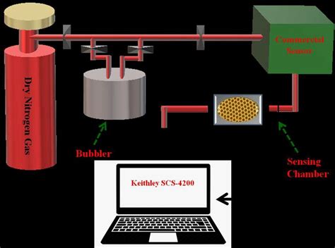 The Schematic Diagram Of Humidity Sensing Generation And Measurement Download Scientific Diagram
