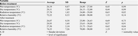Average Standard Deviation And Normality Of Environmental Condition Download Scientific