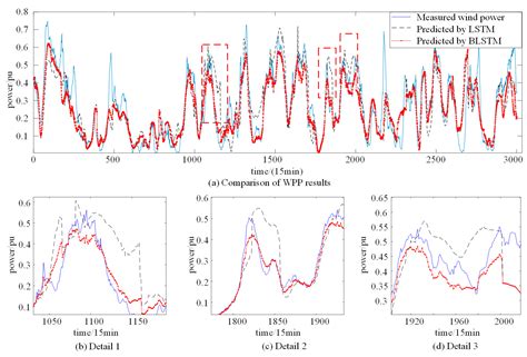 Energies Free Full Text Short Term Wind Power Prediction For Wind Farm Clusters Based On