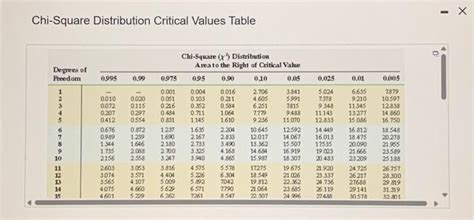 Chi Square Distribution Critical Values