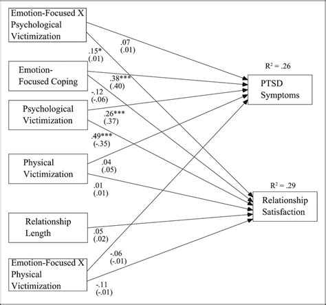 Problem Focused Coping Interaction Model Note χ 2 1 80 P 36 Download Scientific