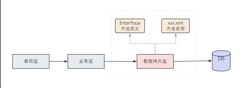 Mybatis入门：快速搭建数据库操作框架 两种增删改查的方法crud封装mybatis增删改查方法 Csdn博客