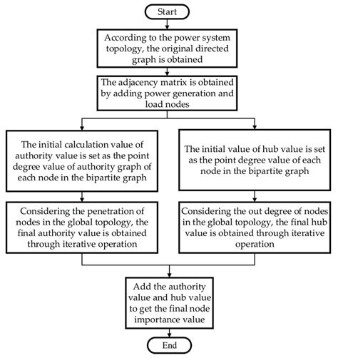 Eb Salsa Algorithm Flow Chart Download Scientific Diagram