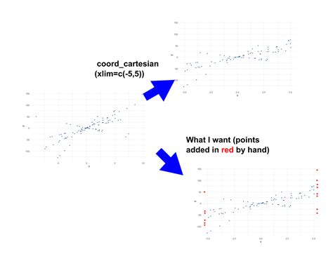 Ggplot Limit X Axis Still Show Points Outside Limit Rrprogramming