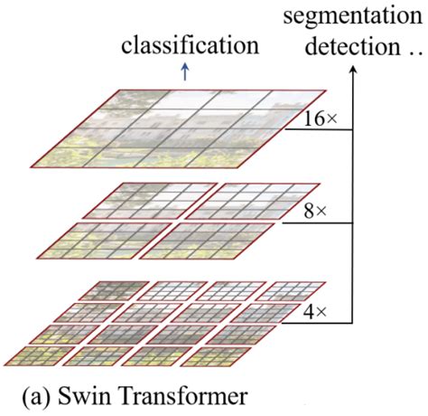 Swin Transformer Hierarchical Vision Transformer Using Shifted Windows · Issue 958 · Junxnone