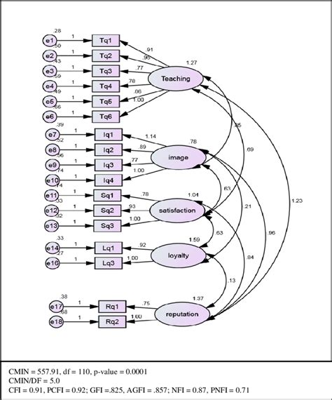Latent Variables In The Measurement Model Download Scientific Diagram