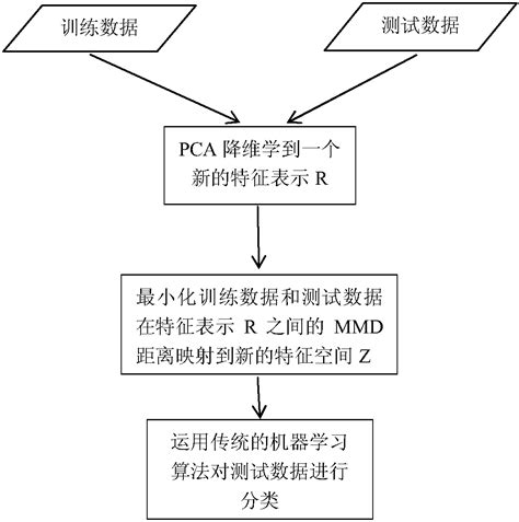 Software Defect Prediction Method Based On Migration Learning Eureka