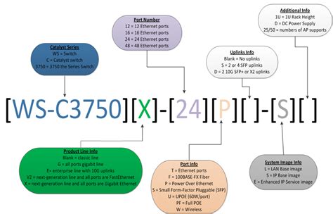 To Read The Codes Of Cisco 3750 3750 X Series Router Switch Blog