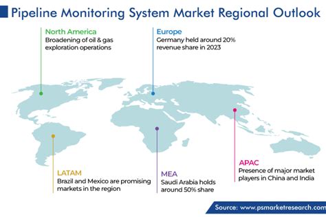 Pipeline Monitoring System Market Global Revenue Report