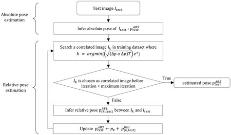 flowchart of the proposed network inference equations 9 13