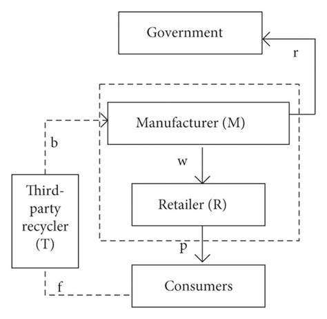 Closed Loop Supply Chain Models With Government Involvement A Dd