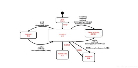 Java线程生命周期详解 Csdn博客 Java线程生命周期详解 Csdn博客