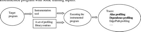 figure 4 from a compiler framework for speculative optimizations semantic scholar