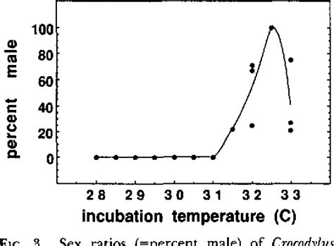 Figure 3 From Sex Determination And Sex Ratios In Crocodylus Palustris