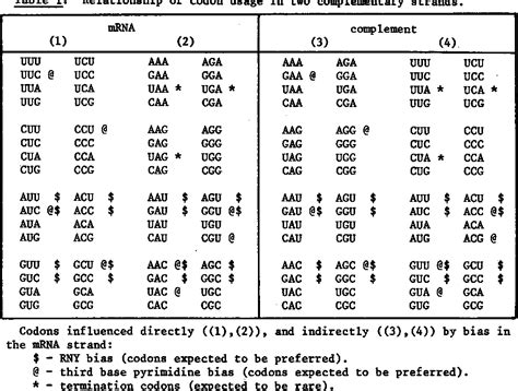 Table 1 From Nucleic Acids Research Does The Non Coi Strand Code Semantic Scholar