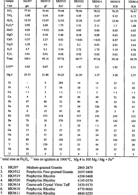 whole rock major and trace element geochemistry for representative
