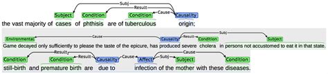 Examples Of Annotated Causality Events Event Triggers Are Shown In