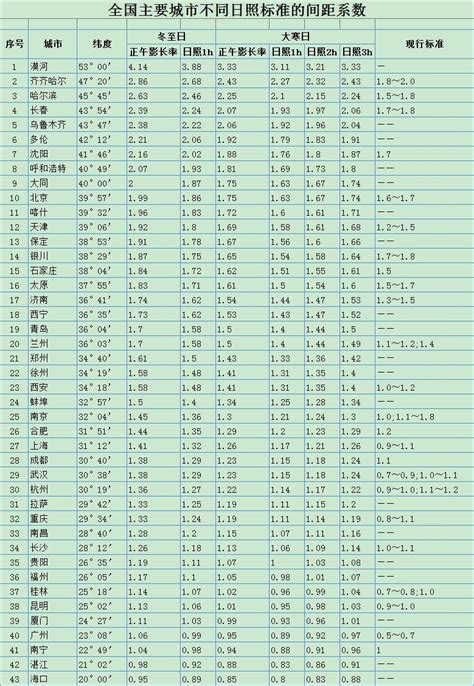 日照间距系数 360百科
