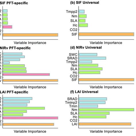 Importance Of Variables For Optimal Performance In Random Forest