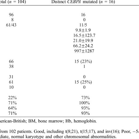 Correlation Of The Cebpa Mutations With Clinical Features Fab