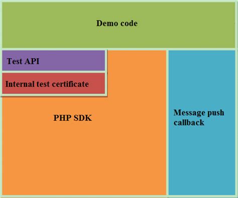 SDK Demo Architecture And Usage Guide Northbound PHP SDK API Reference API Reference IoT Huawei