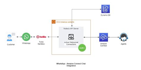 Whatsapp Amazonconnect Chat Node Js Server For Transferring Real Time Messages Between