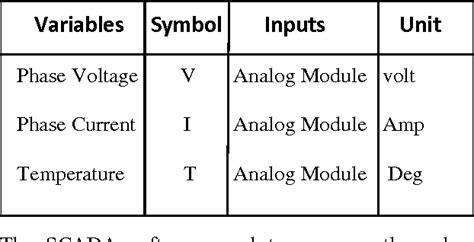 Figure 1 From Plc And Scada Based Fault Diagnosis Of Induction Motor Semantic Scholar