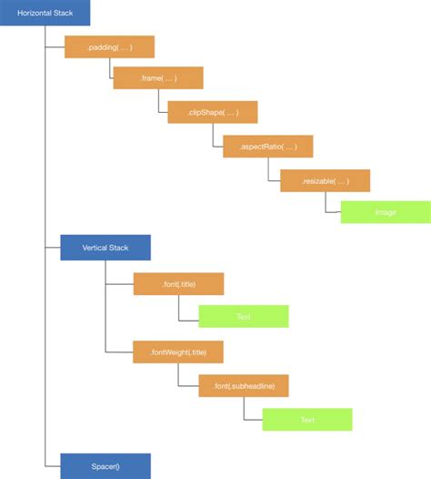 Swiftui Programming Building More Complex Views Sofapps