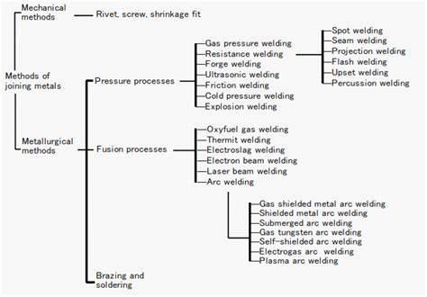 Metal Joining Process