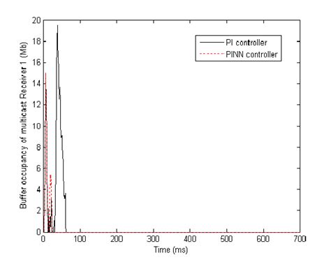 the transmit response of buffer occupancy in receiver 1 download