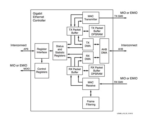 Understanding The Gigabit Ethernet Controllers Dma On Zynq Devices Igor Freire