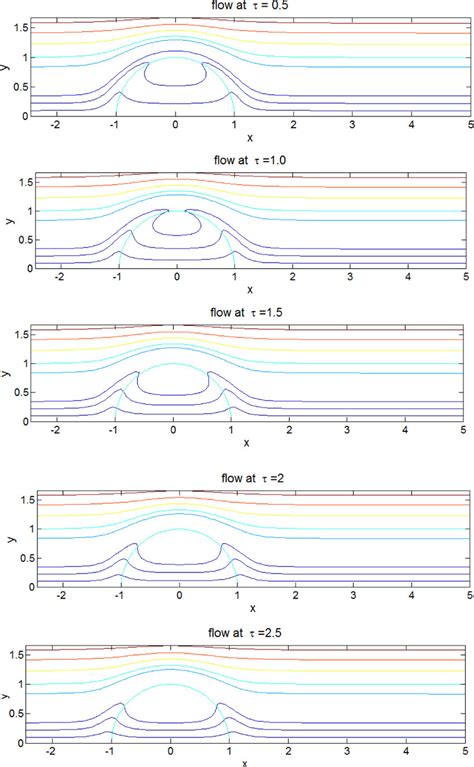 Stream lines without time factor eiσt at different permeabilities ψ