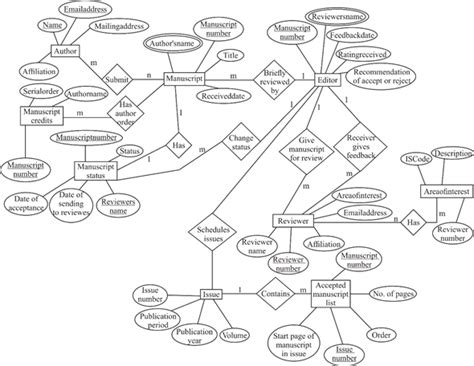 Solved Convert The Following Erd Chens Notation To An Eerd