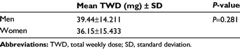 Warfarin Twd Based On Sex Download Table