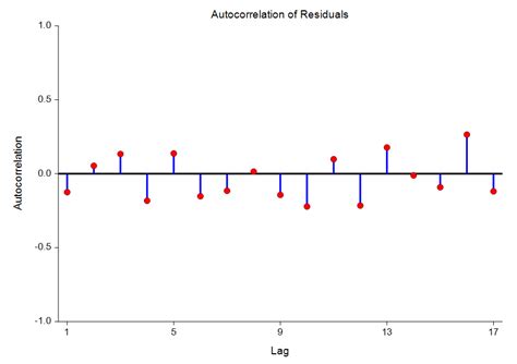 Time Series And Forecasting Ncss Statistical Software