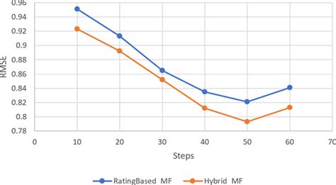 Selecting The Total Number Of Iterations To Optimize The Mf Model