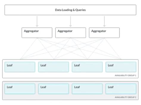 Memsql Introduction A Hybrid Transactionalanalytical Processing