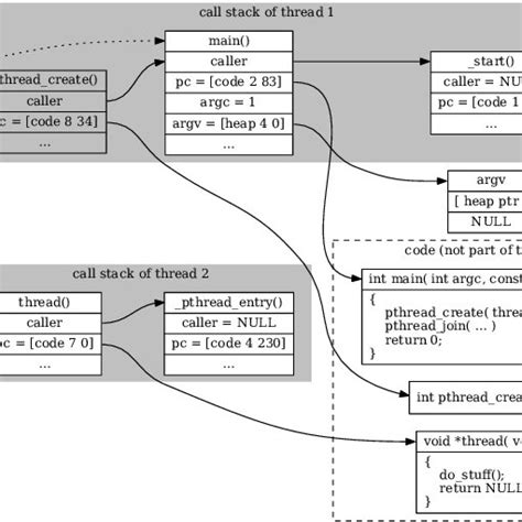 Example Heap With Os Memory 2 Processes And 2 Shared Memory Segments Download Scientific