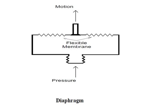 Pressure Detectors Instrumentation And Control Engineering