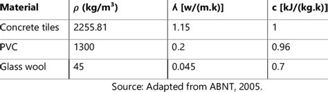 Density ρ Thermal Conductivity ʎ And Specific Heat C Download