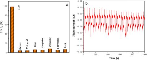 A Signal Switch On” Photoelectrochemical Sensor Based On A 3d Fmbioi Heterostructure For The