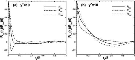 Figure Two point correlation at reference location a and x δ Download Scientific Diagram