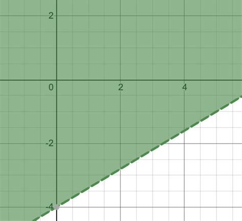 Graphical Solution Of Linear Inequalities In Two Variables Geeksforgeeks