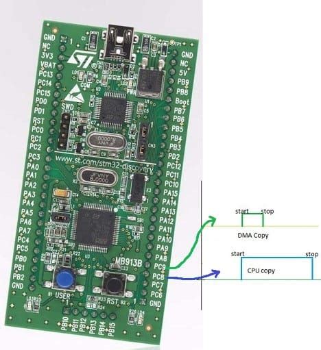 Using Direct Memory Access Dma In Stm32 Projects Embedds