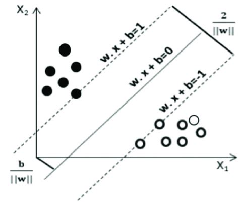 Linear Support Vector Machine Svm Classification Download Scientific Diagram