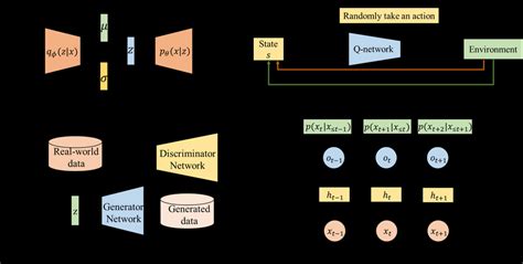 abstract architecture of deep generative models a variational