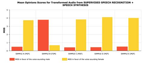 Voice Conversion Andrew Szot