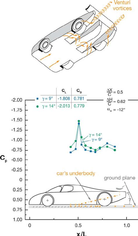 Effect Of Underbody Diffuser Angle On Diffuser Centerline Pressure