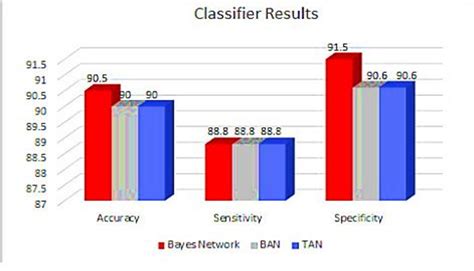 Comparative Results Of Classifiers By Accuracy Specificity And